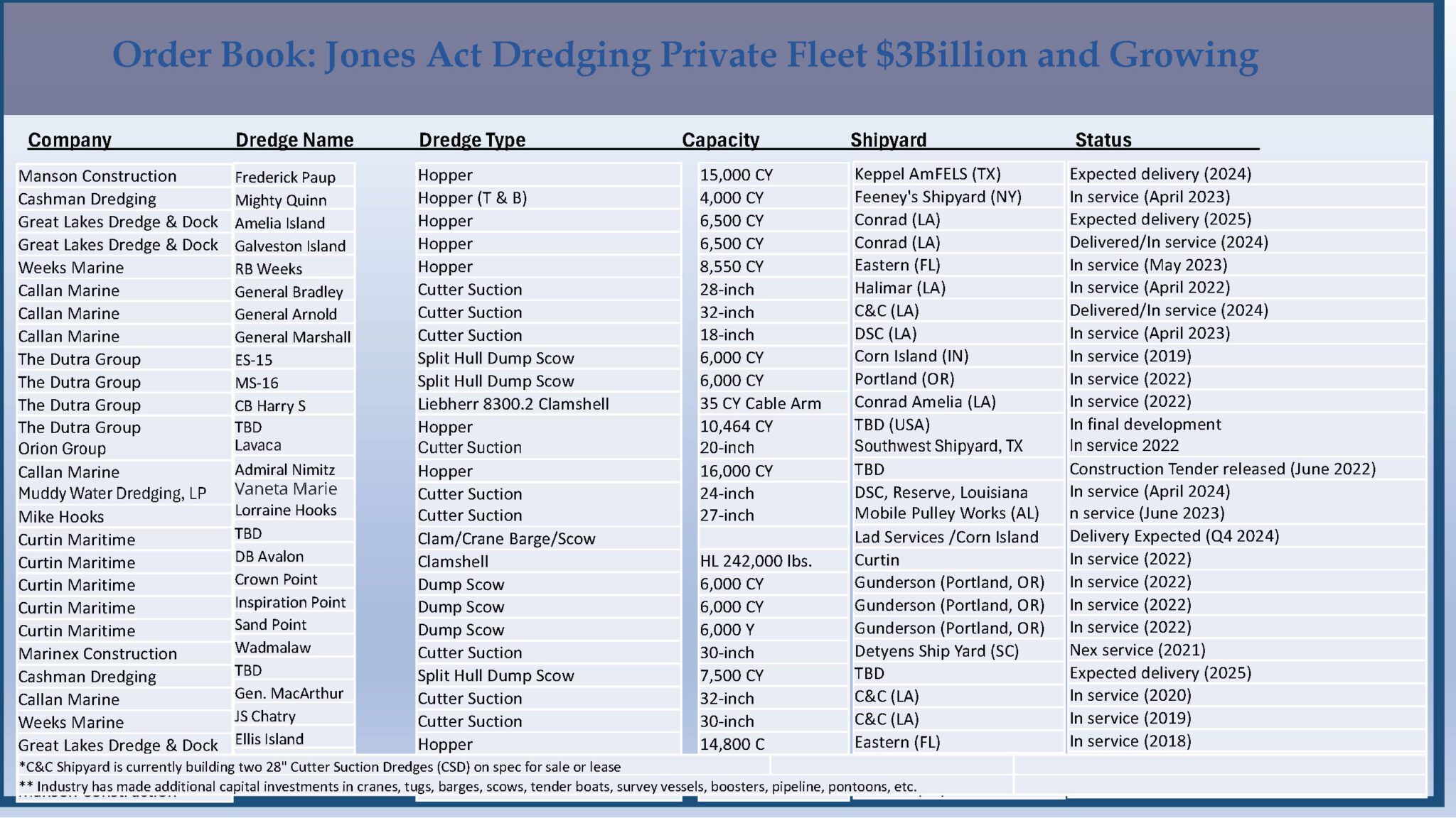 Highly competitive U.S. dredging companies save tax payers $707 Million ...
